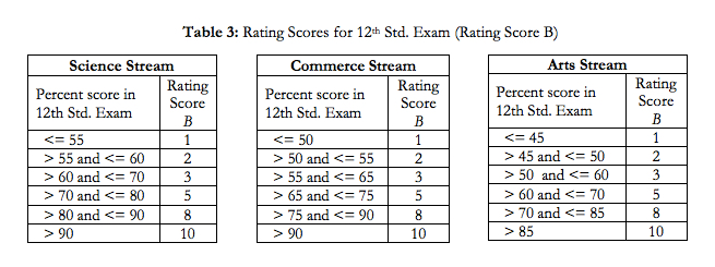 The IIM Selection Criteria: Will I get a call from the IIMs? | The CAT ...