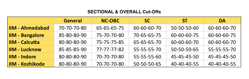 The IIM Selection Criteria: Will I get a call from the IIMs? | The CAT ...